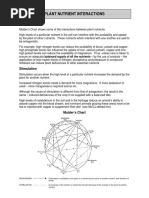 Mulder S Chart | PDF | Plant Nutrition | Nutrients