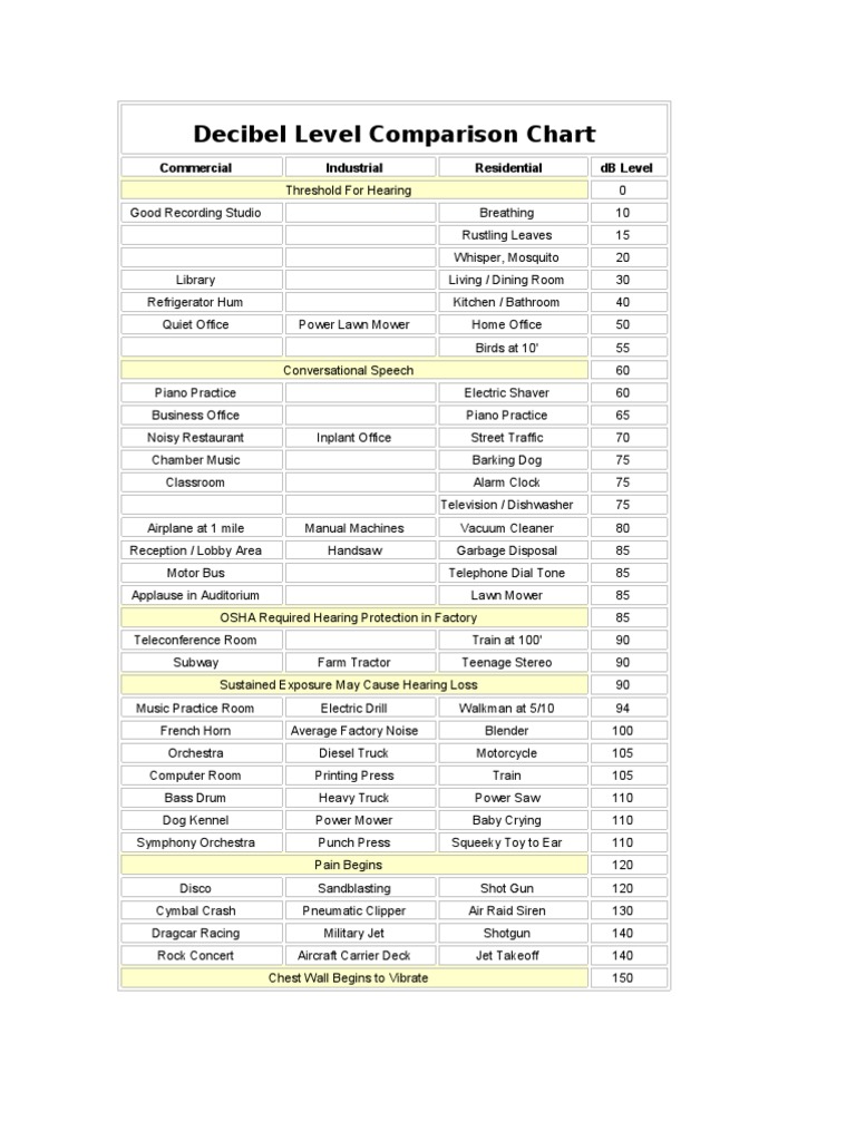 Decibel Level Comparison Chart | PDF | Hearing Loss | Sound
