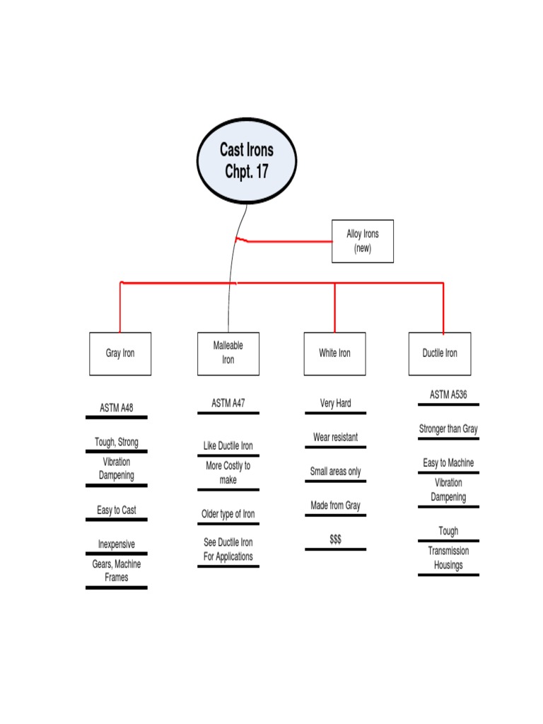 Types of Cast Iron Explained | PDF