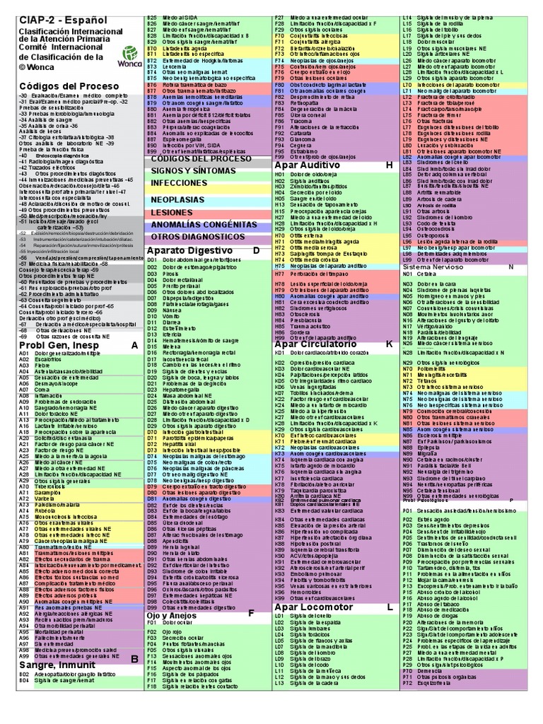 CIAP-2 Codigos Diagnosticos | Carrera | Sistema urinario