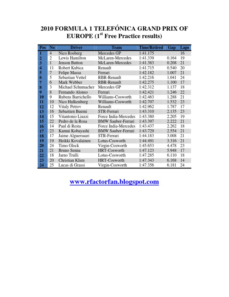 2010 F1 Grand Prix Europe Free Practice Results | PDF