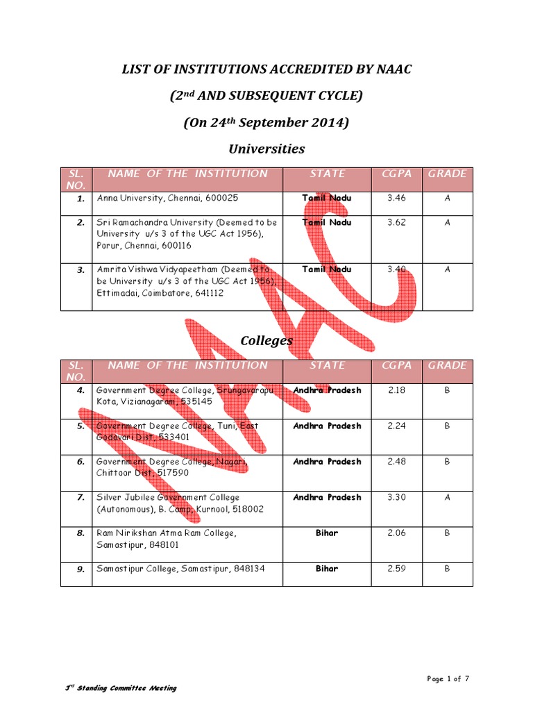 List of Institutions Accredited by Naac (2 and Subsequent Cycle) (On 24 ...