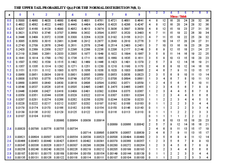 Normal Distribution Table | PDF