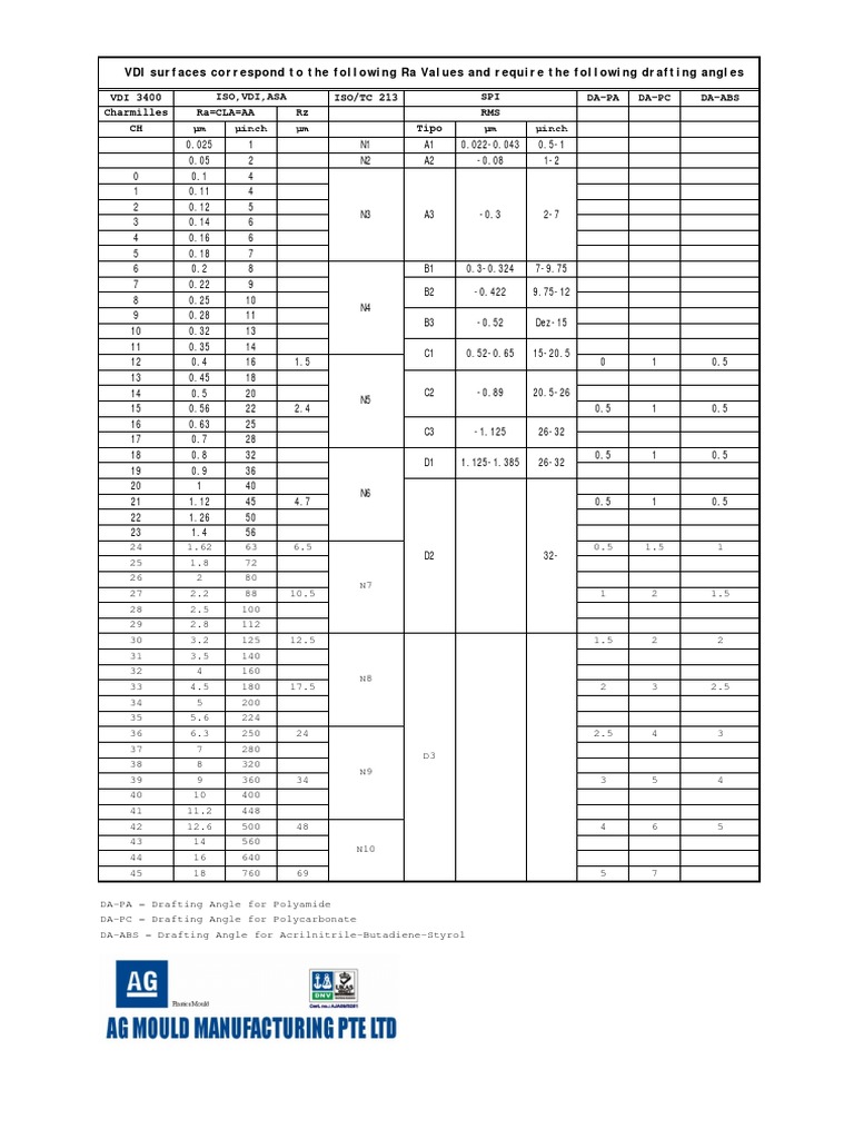 VDI 3400 Surface Finish Standards | PDF | Computers