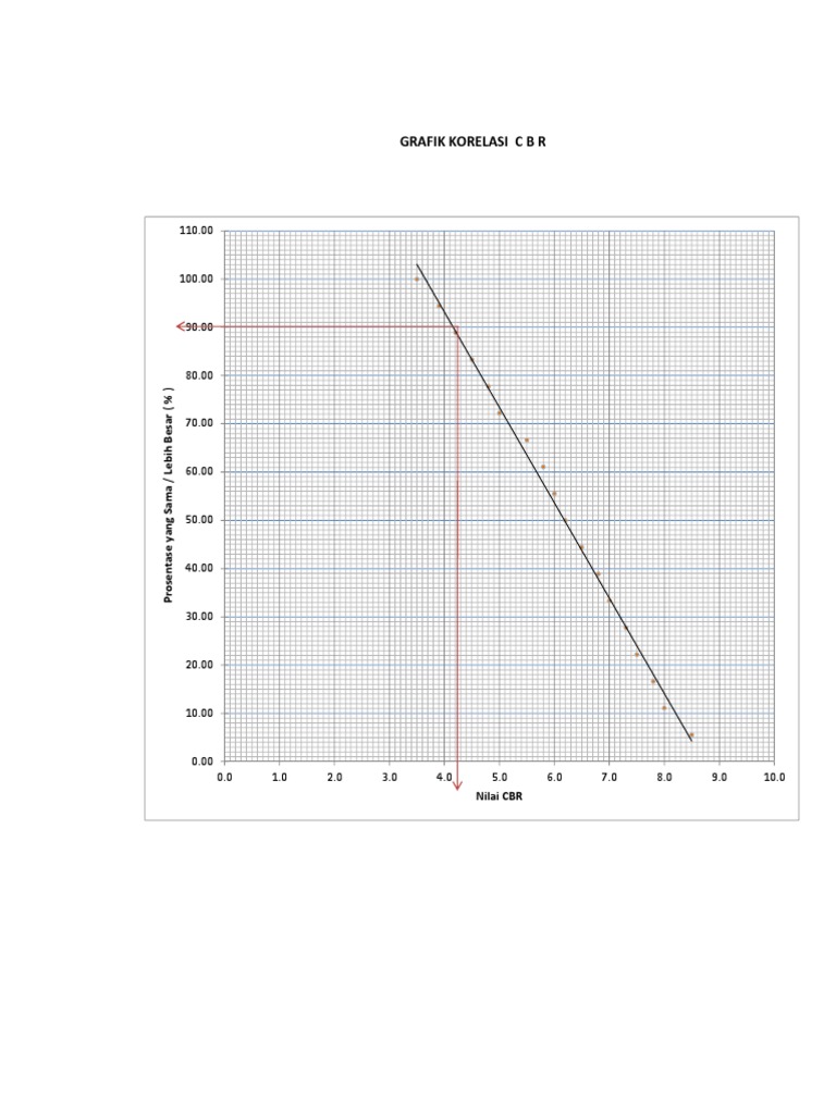 Grafik Korelasi C B R: Nilai CBR | PDF
