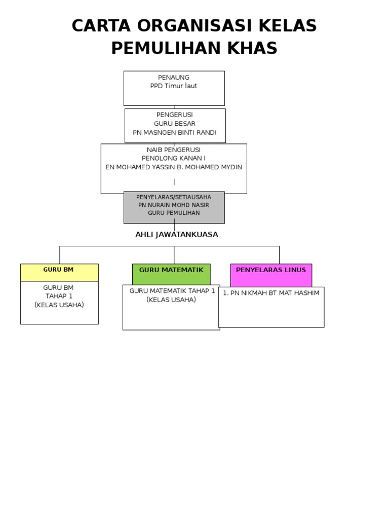 Carta Organisasi Kelas Pemulihan Khas
