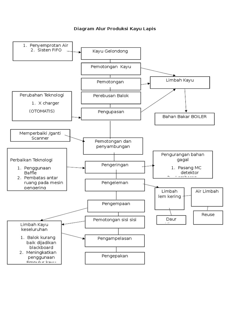 Diagram Proses Produksi Kayu Lapis | PDF | Griya & Taman | Teknologi ...