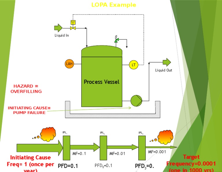 LOPA Example Process Vessel Overfilling Hazard Analysis | PDF