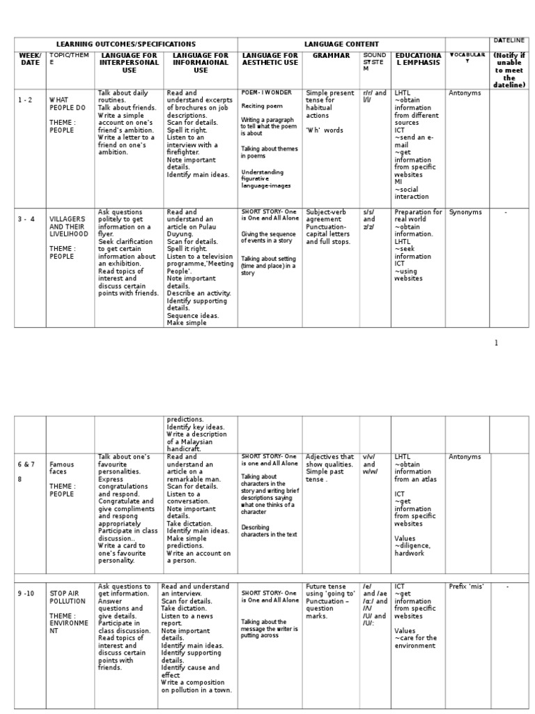 RPT Bi Form 2 | PDF | Conversation | Educational Technology