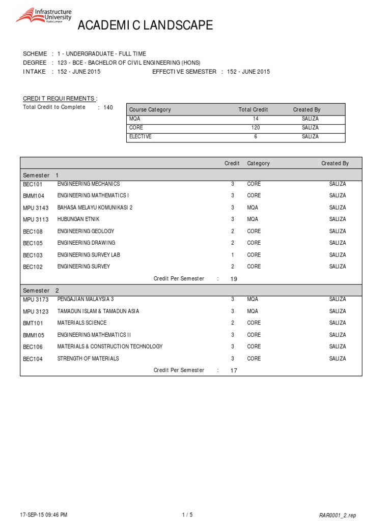 Academic Landscape: Scheme Degree Intake::: Effective Semester | PDF ...