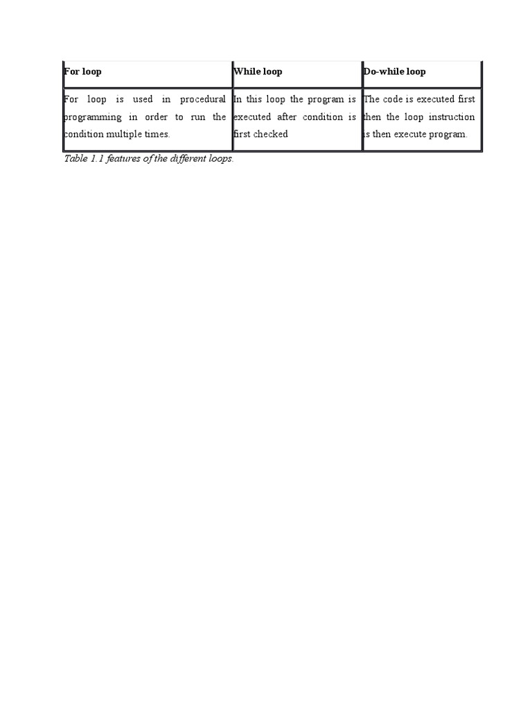 For Loop While Loop Do-While Loop: Table 1.1 Features of The Different ...