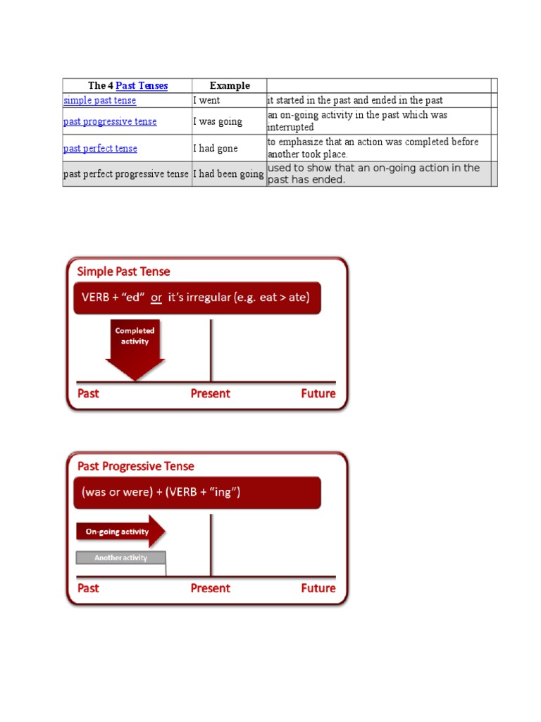 The 4 Past Tenses | PDF | Career & Growth