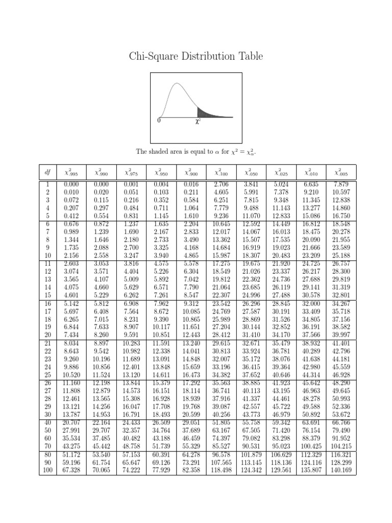 Chi Square Table | PDF | Science & Mathematics | Technology & Engineering