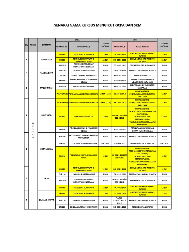 Senarai Nama Kursus Mengikut Gcpa & SKM | PDF