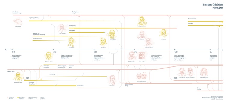 Design Thinking Timeline | PDF