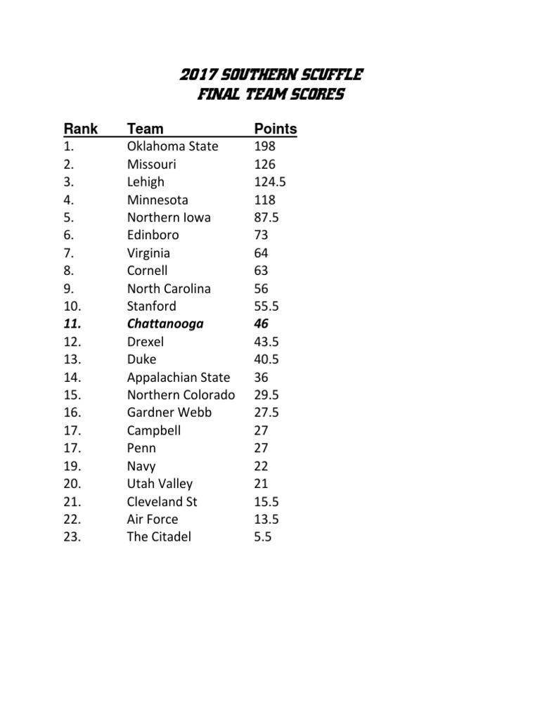 2017 Southern Scuffle Final Team Scores | PDF