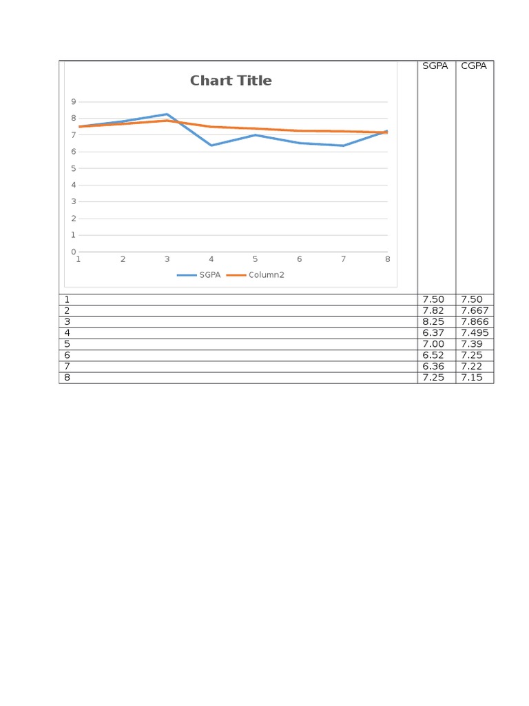 Chart Title: Sgpa Cgpa | PDF