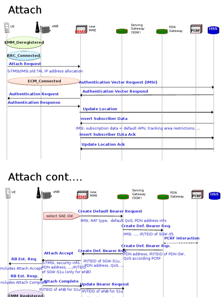 Lte Attach - 1 | PDF | Internet Architecture | Telecommunications
