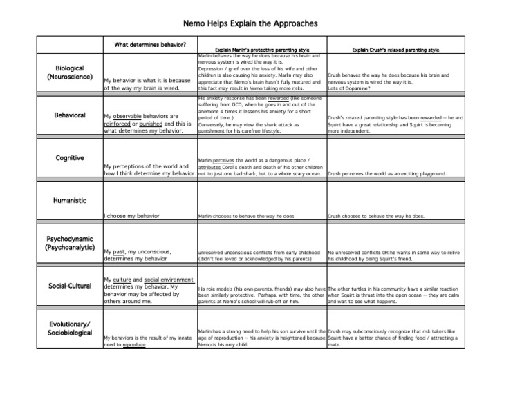 Nemo Explains The Approaches | PDF | Anxiety | Behavior