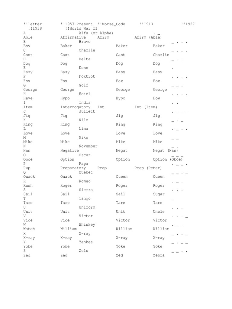 Phonetic Alphabet Nato | PDF