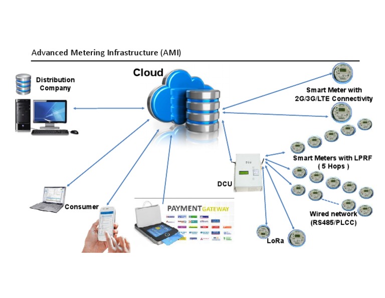 Cloud: Advanced Metering Infrastructure (AMI) | PDF