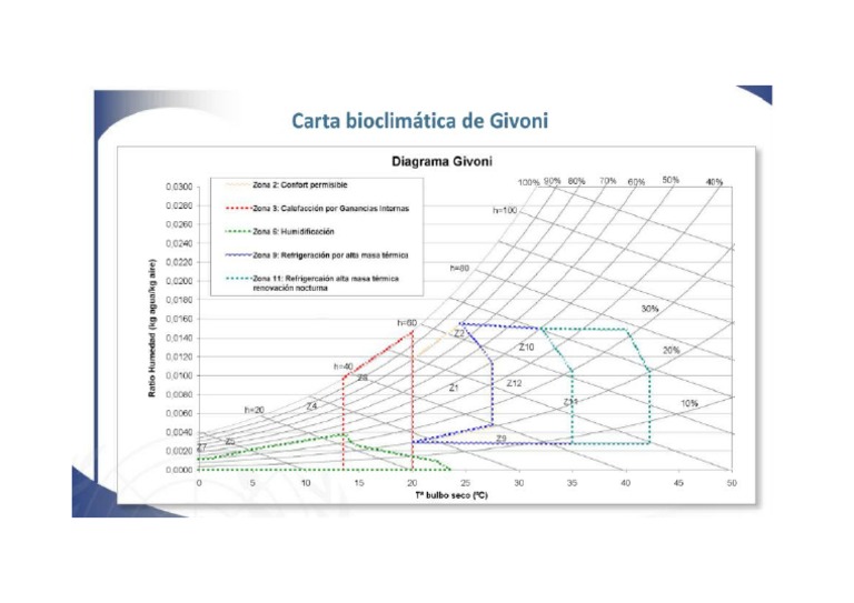 Carta Bioclimatica de Givoni | PDF