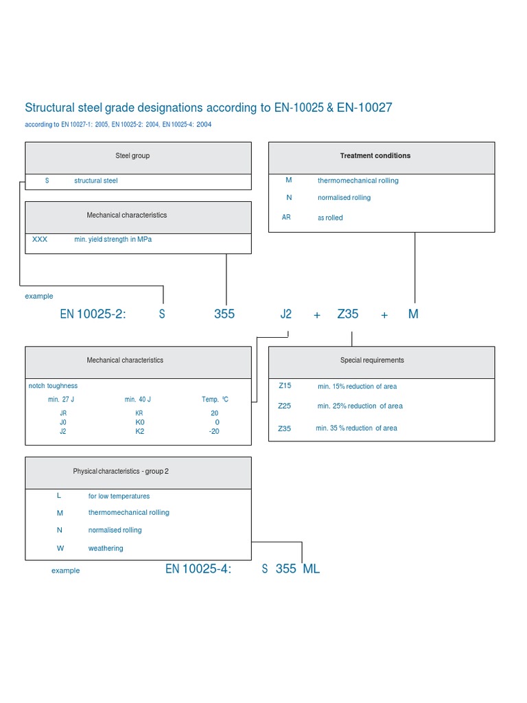 Structural Steel en 10025-10027 | PDF | Structural Steel | Rolling ...
