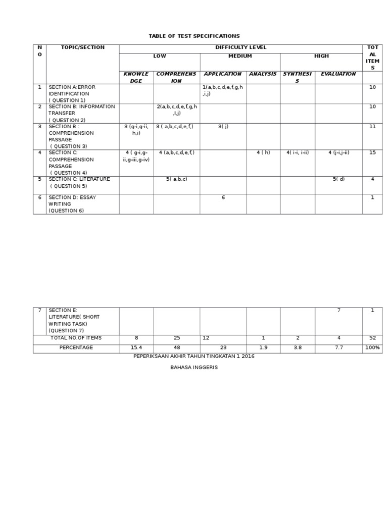 Table of Test Specifications | PDF