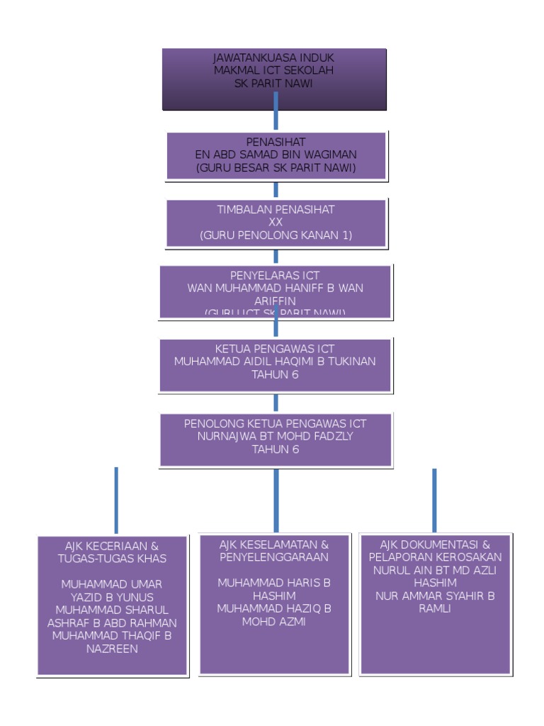 Carta Organisasi Pengawas Ict SK Parit Nawi | PDF