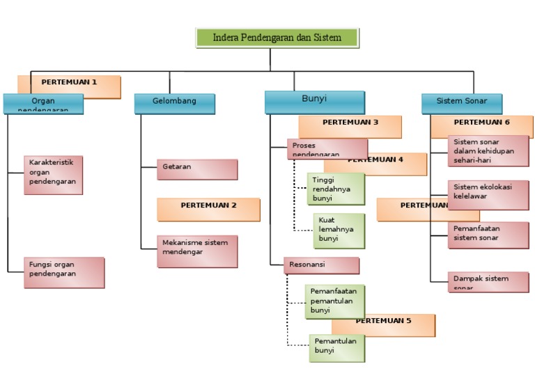 Peta Konsep Pendengaran | PDF