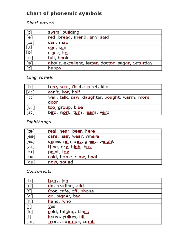 Chart of Phonemic Symbols | PDF