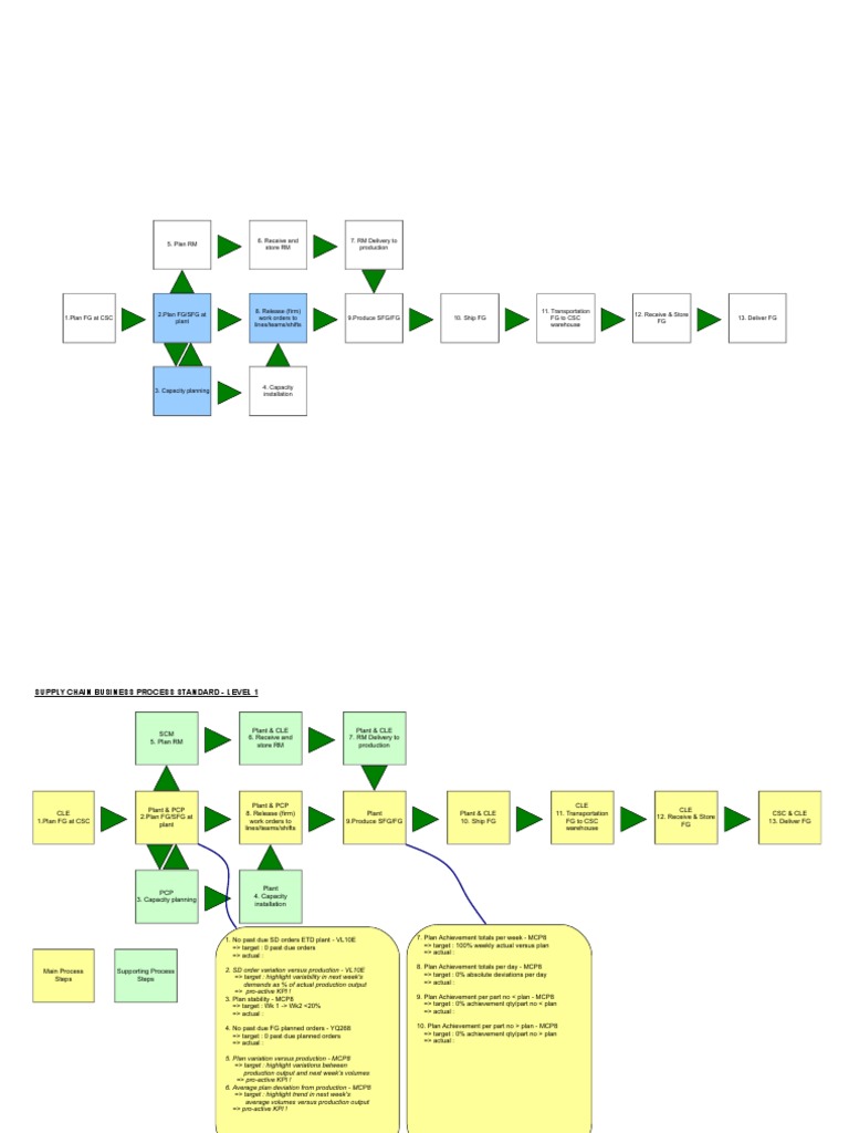BPS Process Flow SC Planning Version 8.0 | Warehouse | Industries