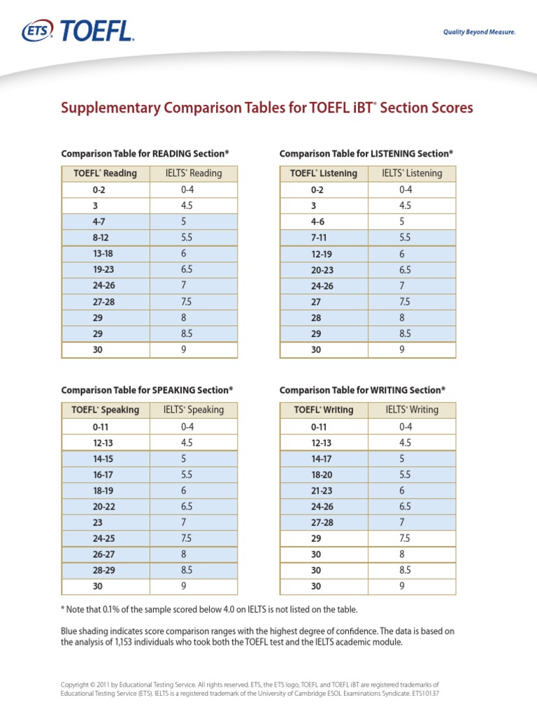 Supplementary Comparison Tables For TOEFL iBT Section Scores | PDF