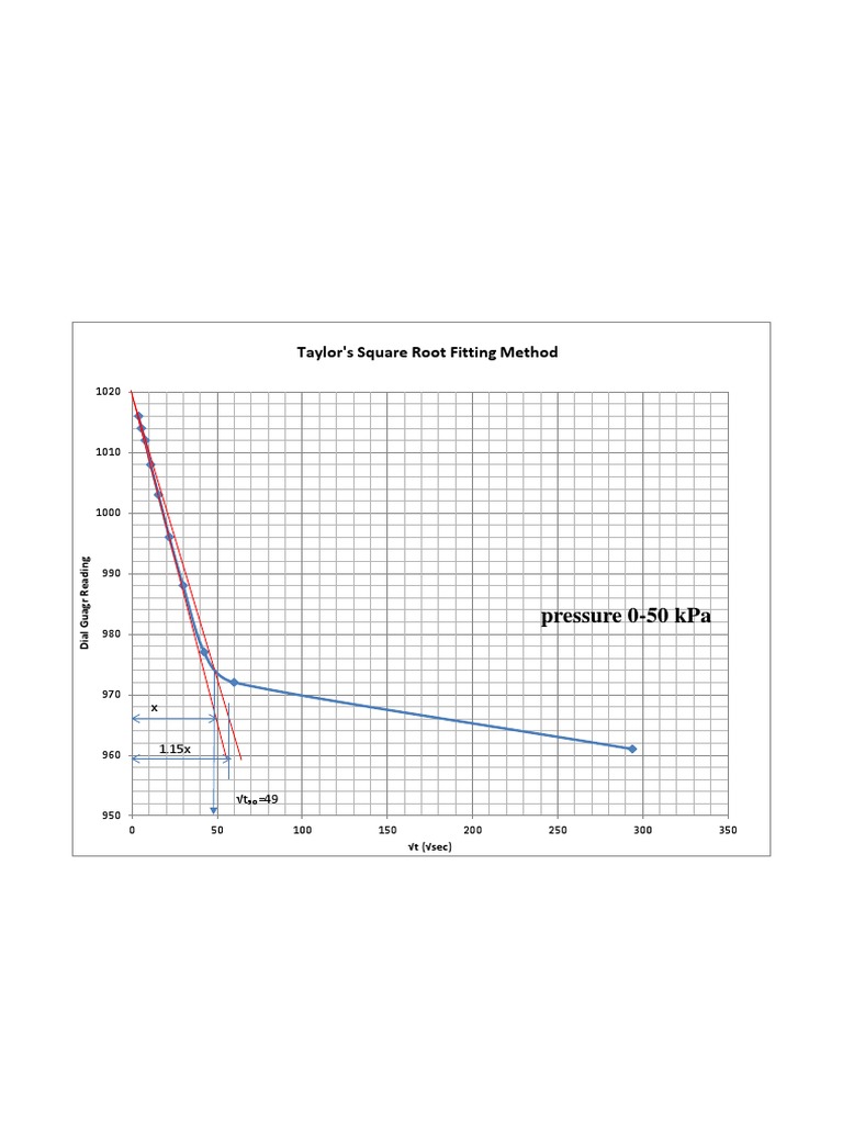 Taylor'S Square Root Fitting Method: Pressure 0-50 Kpa | PDF