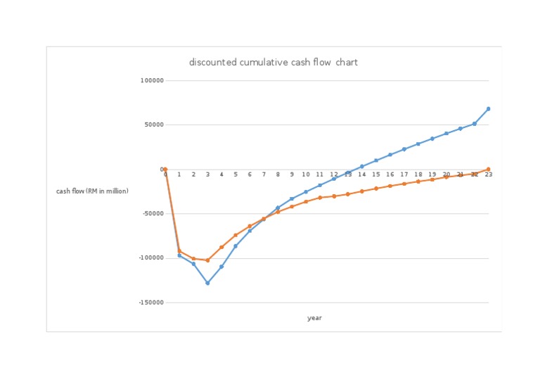 Discounted Cumulative Cash Flow Chart | PDF