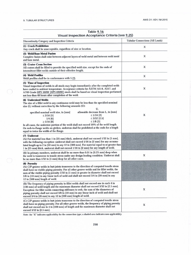 Table 9.16 AWS D1.1 D1.1M-2015 | PDF