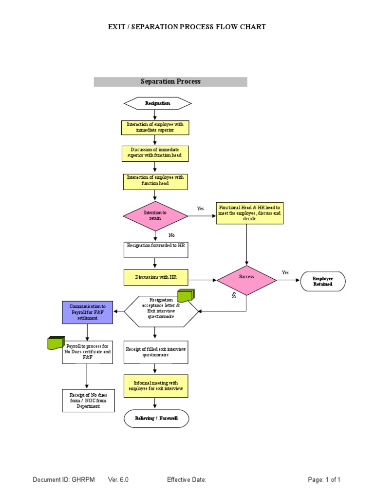 Exit or Separation Process Flow Chart | PDF | Employee | Labour