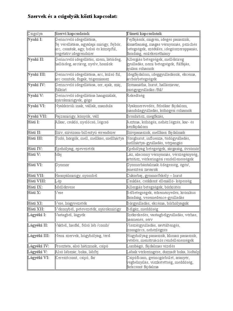 Szervek És A Csigolyák Közti Kapcsolat | PDF