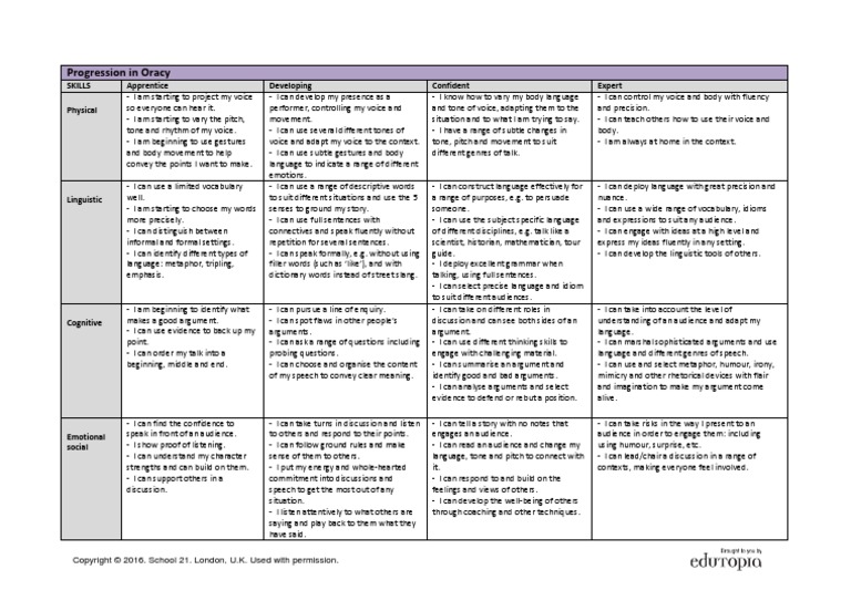 Edutopia STW School21 Oracy Assessment Strands | PDF | Gesture | Idiom