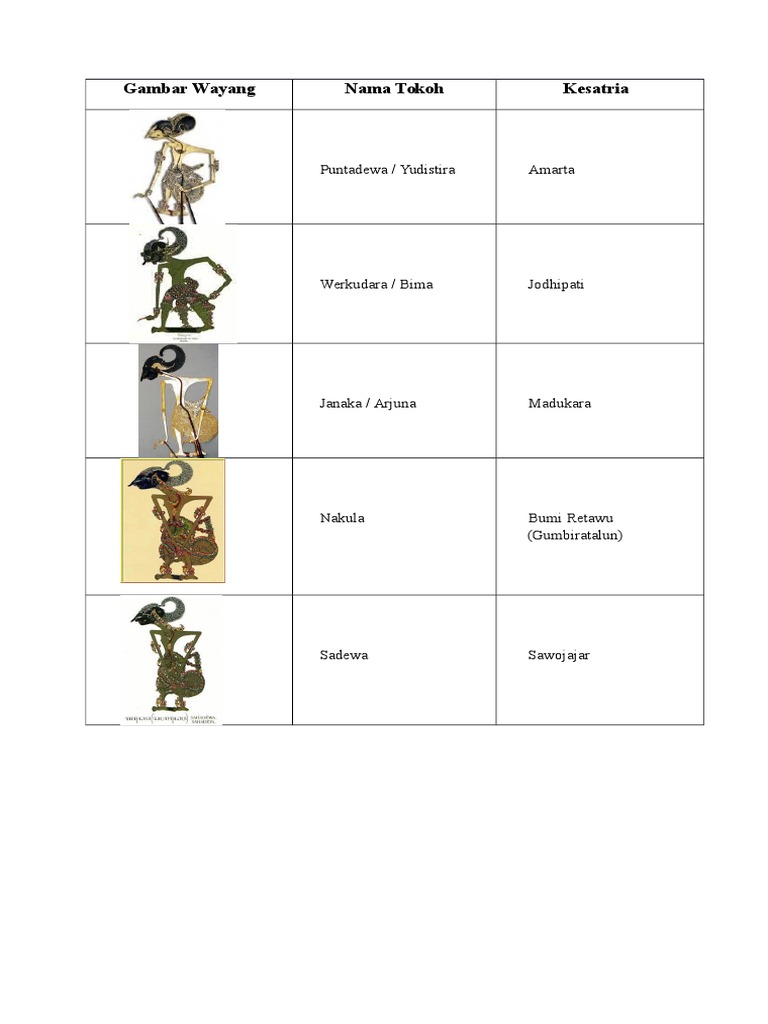 Gambar dan Nama Tokoh Wayang Kulit | PDF