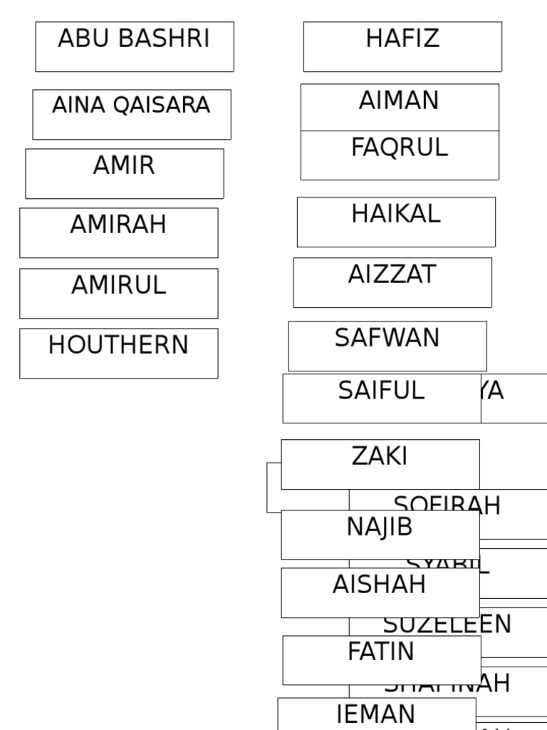 A List of Malaysian Names Reflecting Diversity and Cultural Heritage | PDF