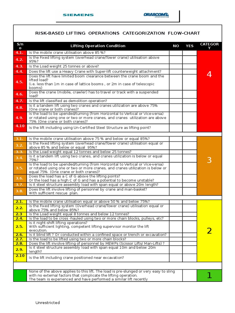 Lifting Categorisation Flow Chart Onshore | Crane (Machine) | Transport ...
