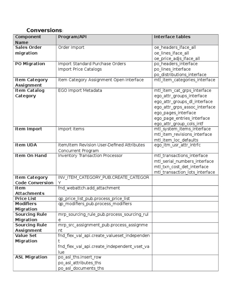 Imp Interfaces Tables ERP | PDF | Application Programming Interface | Invoice
