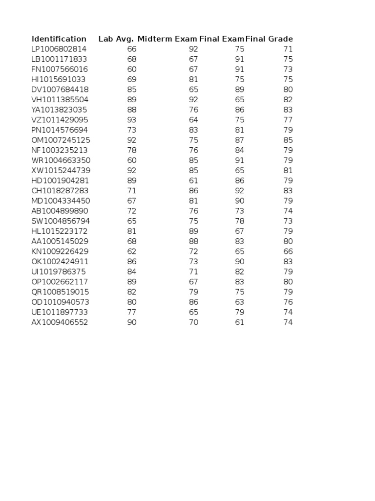 Identification Lab Avg. Midterm Exam Final Exam Final Grade | PDF ...