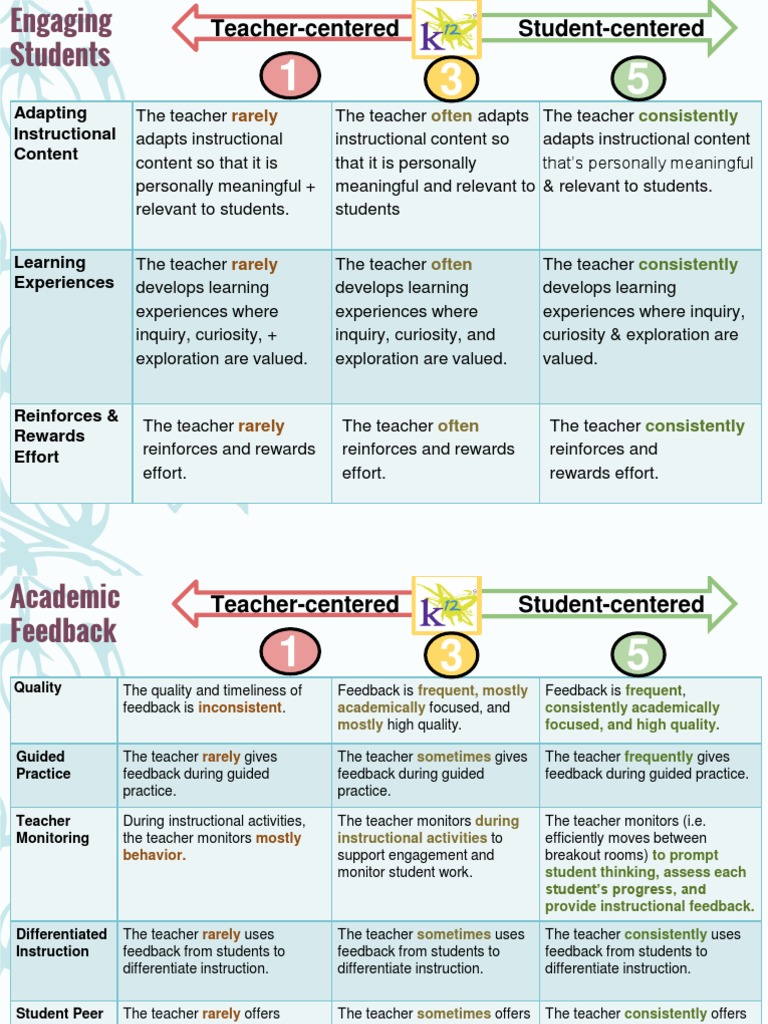 Rubric Indicators | PDF | Educational Assessment | Differentiated ...