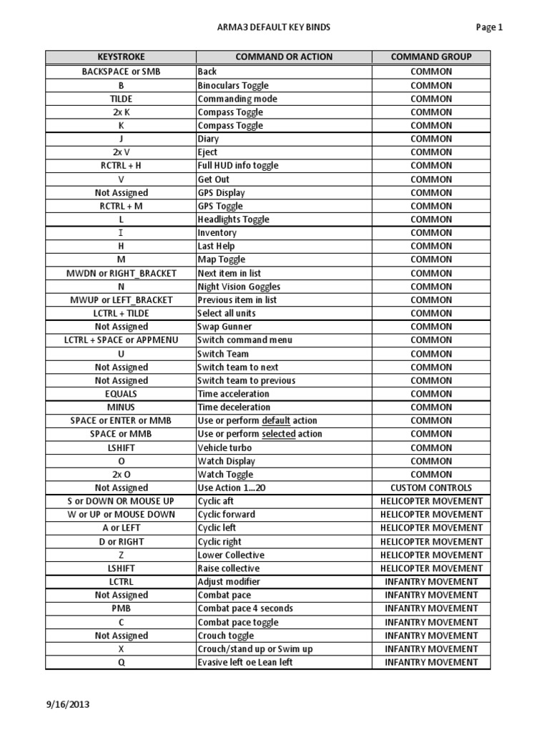 ARMA 3 Default Key Bindings Guide | PDF | Vehicles | Weaponry