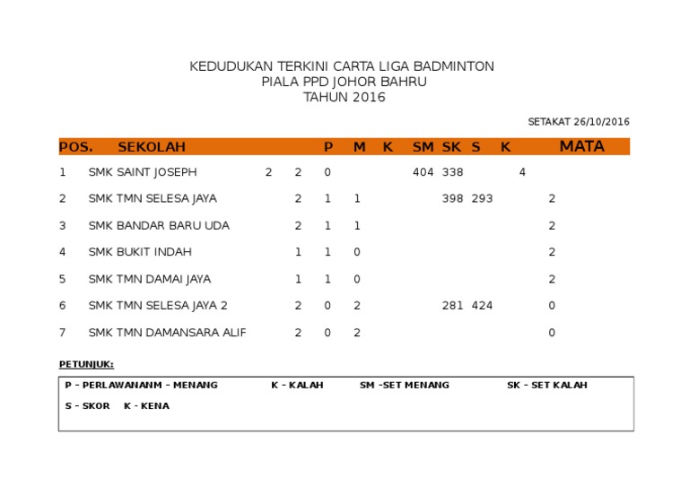 Kedudukan Terkini Carta Liga Badminton | PDF