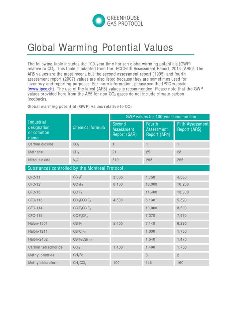 A Comprehensive Table of Global Warming Potentials for Various Greenhouse Gases Based on the ...