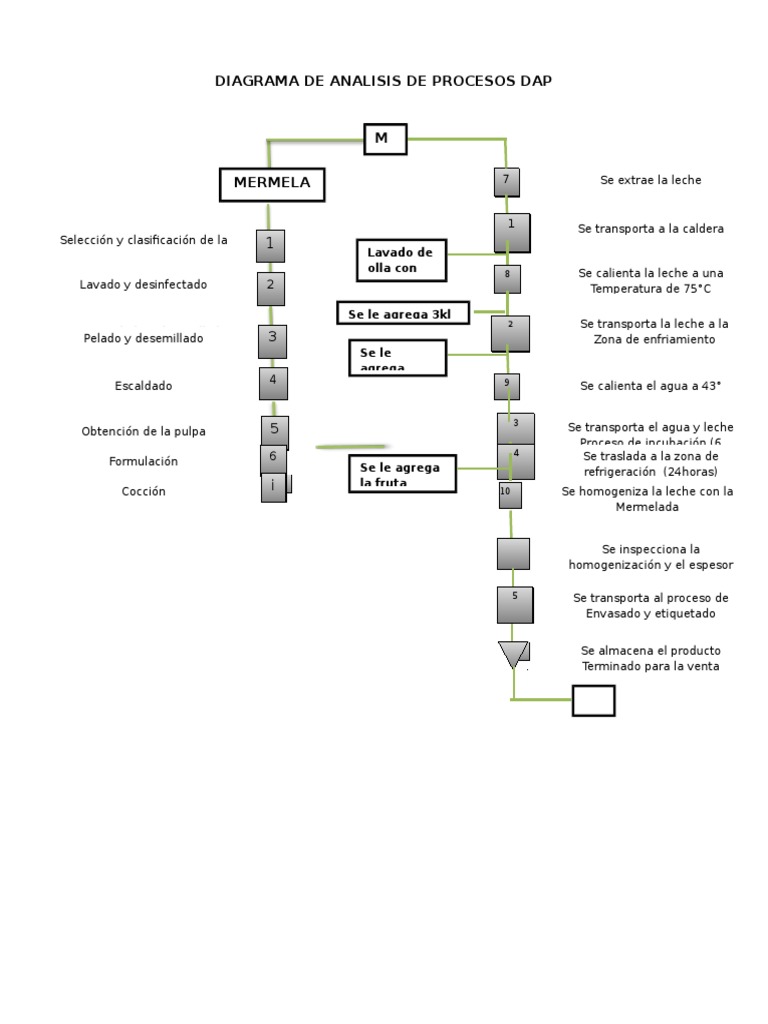 Diagrama De Analisis De Procesos Dap: Lavado de olla con ayudin Se le ...