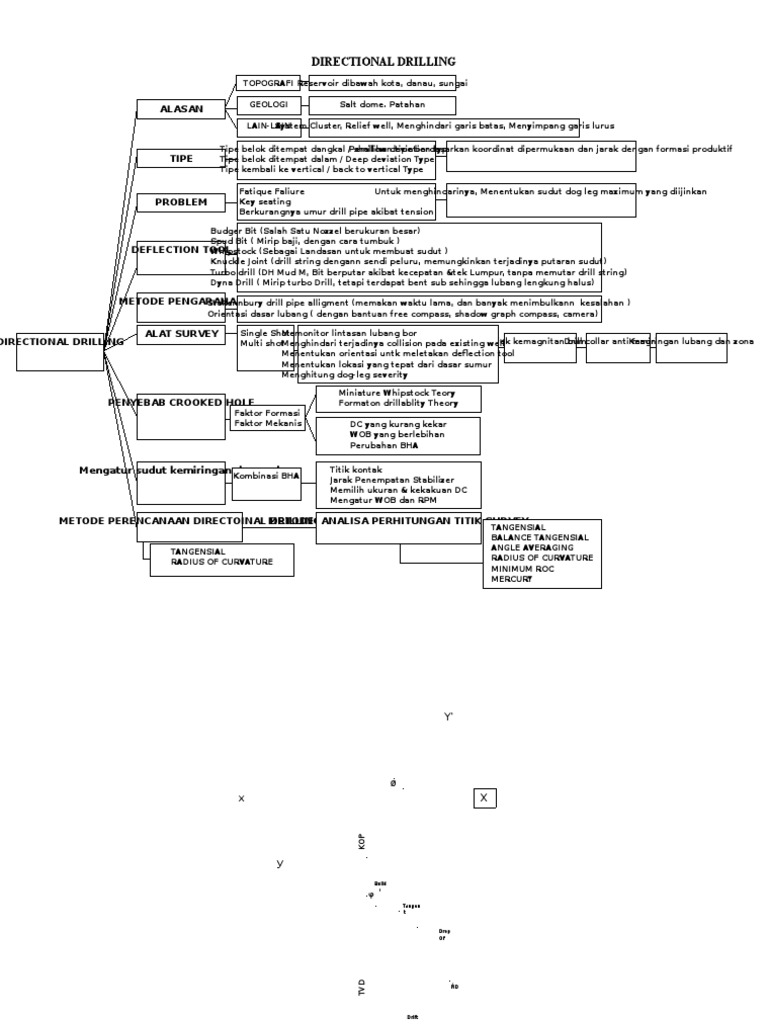 Diagram dan Masalah Key Seating Drilling | PDF